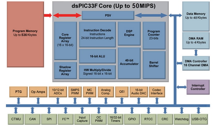 dsPIC33F 16-Bit Digital Signal Controllers - Microchip Technology | Mouser