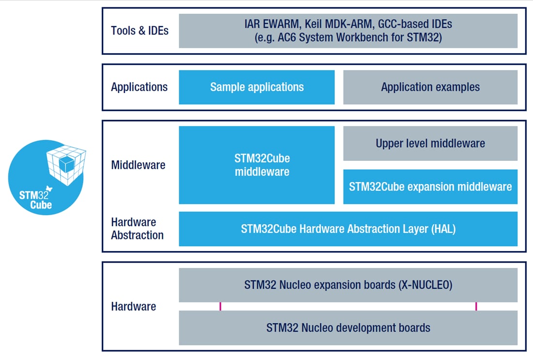 Stm32 32 Bit Open Development Environment Ode Stmicro Mouser